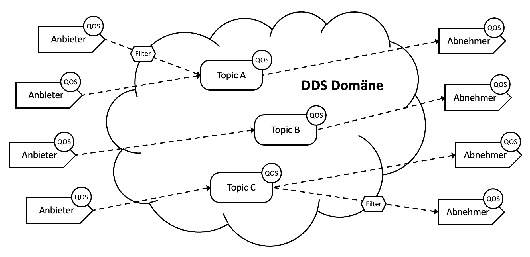 Data Distribution Service