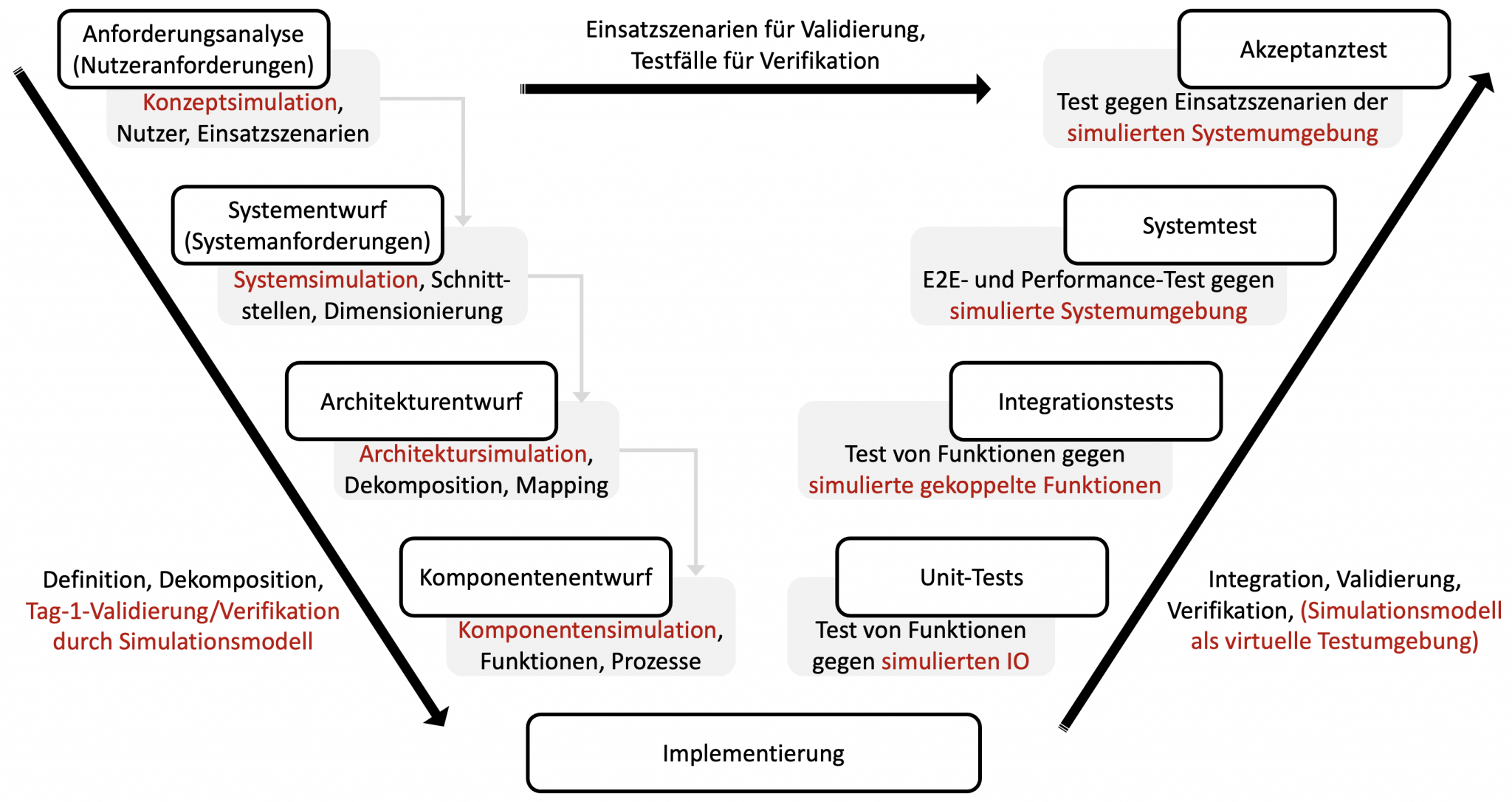 Simulation Driven Development – andato.com